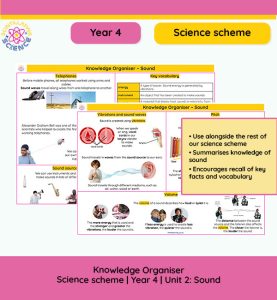 Year 4 Science | Sound | Knowledge Organiser